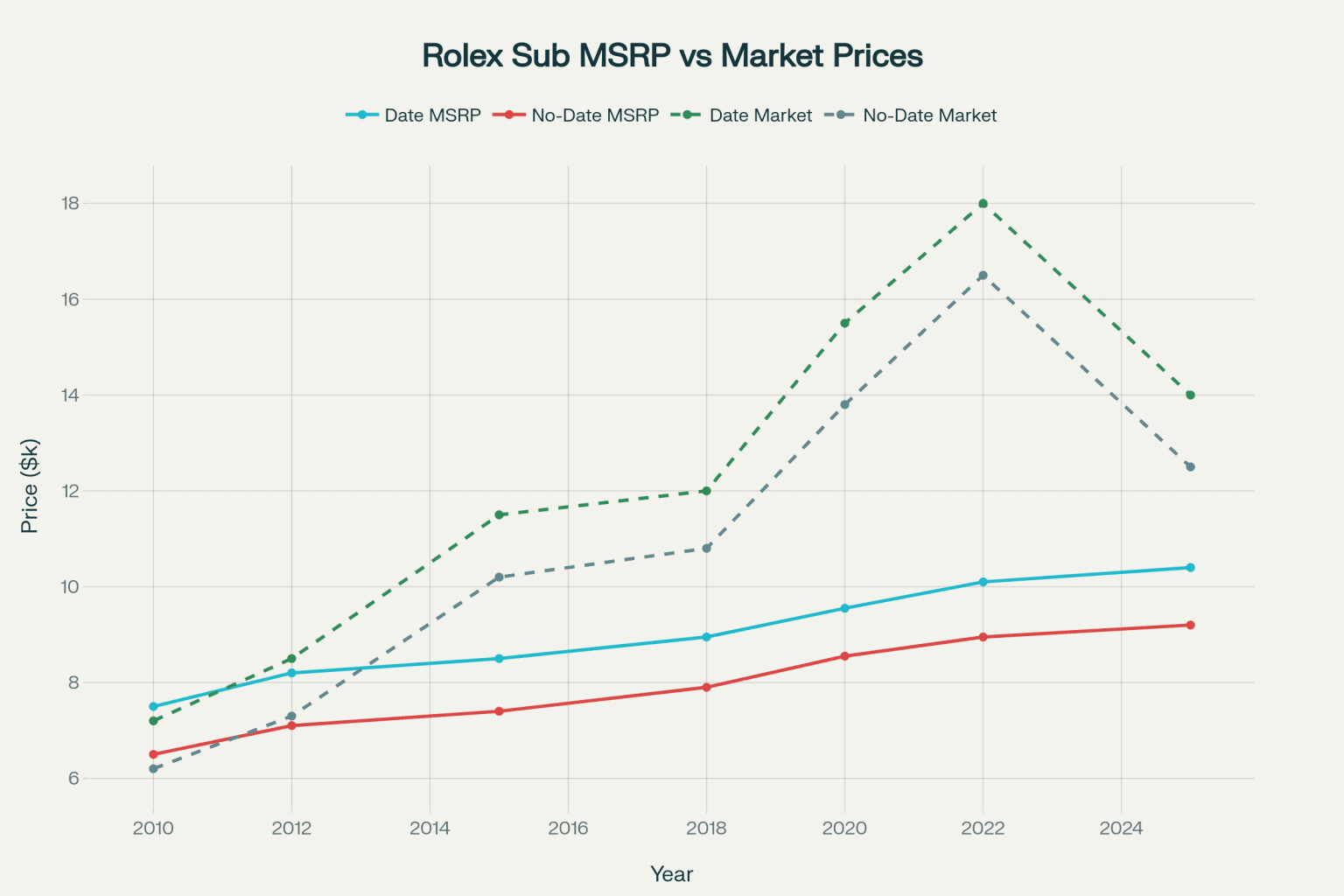 Rolex Submariner Price Guide 2025: MSRP vs Market Value | ATLAS LUXURY